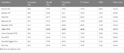 Table 10 From A Novel Framework Of Multiclass Skin Lesion Recognition From Dermoscopic Images