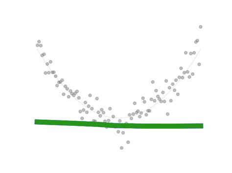 does vanilla sgd implicitly self regularize fitting a noisy quadratic