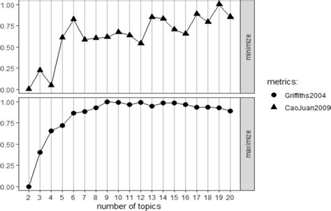 Determining The Optimal Number Of Topics Download Scientific Diagram