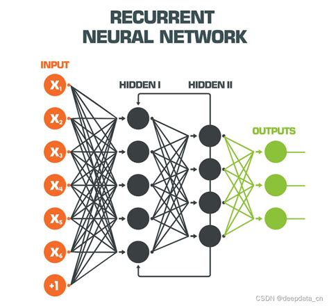 循环神经网络（recurrent neural networks，rnn） csdn博客