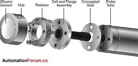 Oxygen Analyzer Zirconium Oxide Sensor Instrumentation And Control Engineering