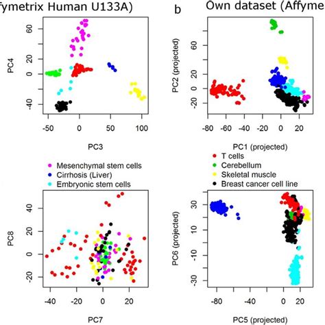 Specific Sample Choices Can Result In More Here 6 Biologically