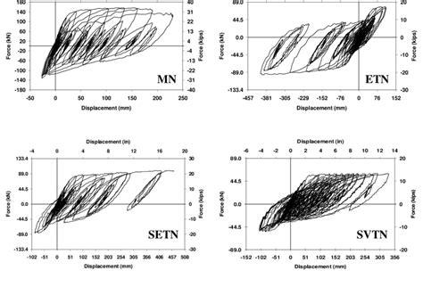 Measured Force Displacement Hysteresis Curves 3 Download Scientific