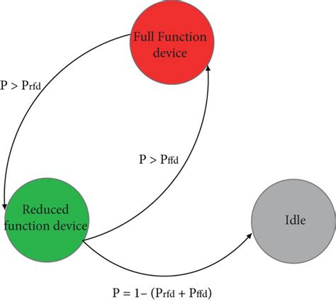 Markov States For The Election Of Subset Download Scientific Diagram