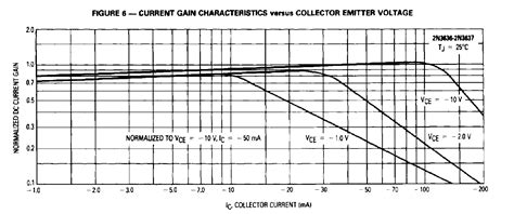 Bjt Current Gain Characteristics Versus Collector Emitter Voltage Where Is The Transistor