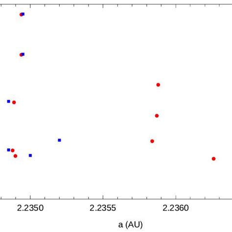 Evolution Of The Mars Orbit Eccentricity Using Our Results Red Line Download Scientific