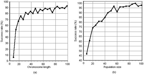 6 The Relationship Between The Success Rate Of The Mep Algorithm And