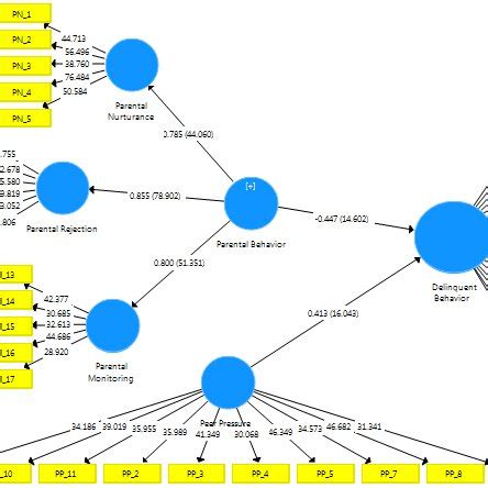 Structural Equation Modeling SEM Download Scientific Diagram