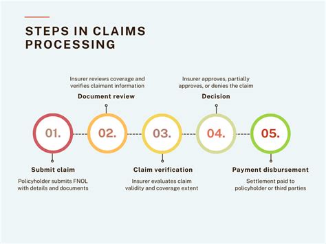 Claims Processing Automation In Insurance Industry