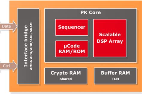 IP Core Brings Public Key Cryptography To IoT