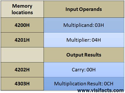 Multiplication Of Bit Numbers In Microprocessor Illustration Of Different Cases