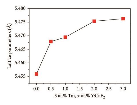 The Xrd Patterns A And Lattice Parameters B Of 3 At Tm X At