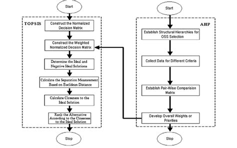 Integrated Ahp Topsis Model For Software Selection Using Multi Criteria