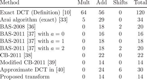 Arithmetic Complexity Analysis Download Table
