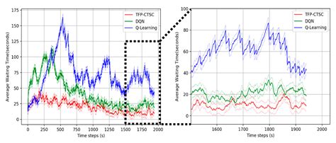 Cooperative Traffic Signal Control With Traffic Flow Prediction In Multi Intersection