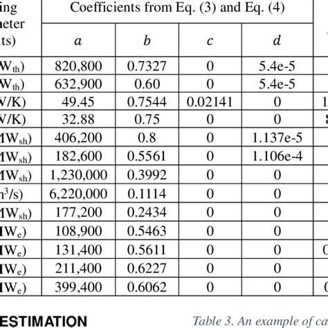 Summary Of The Scaling Parameters And Coefficients For All The