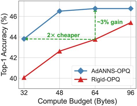 Adanns A Framework For Adaptive Semantic Search