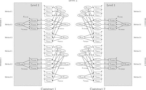 Figure 11 From Structural Equation Modeling Of Multitrait Multimethod