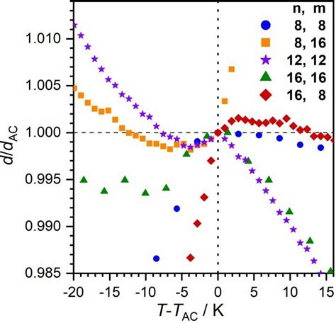 Plot Of The Relative Layer Spacing D D AC As A Function Of T T AC For Download Scientific