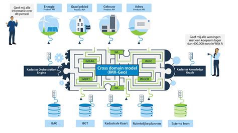 Imx Geo Semantisch Model Basis En Kernregistraties Geonovum