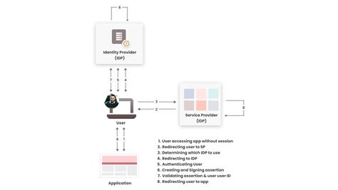What Is An Identity Provider Idp Miniorange