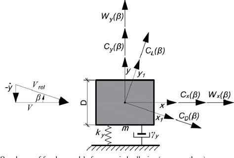 Figure 1 From Dynamic Similarity Criteria For Simple Cases Of Buildings