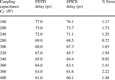 Analysis Of Coupling Capacitance Affected Propagation Delay For Download Table