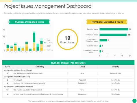 Top 10 Issue Tracker Dashboard Templates With Samples And Examples
