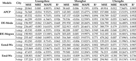 Error Evaluation Based On Different Module Strategies Download