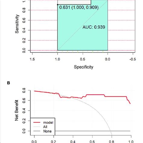 Receiver Operating Characteristic Roc And Decision Curve For The
