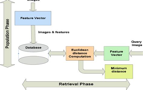 Block Diagram Of Content Based Image Retrieval Download Scientific Diagram