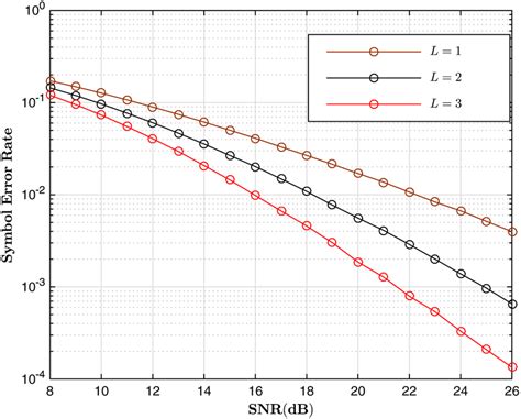 Average Symbol Error Rate Performance For 4‐qam For Download