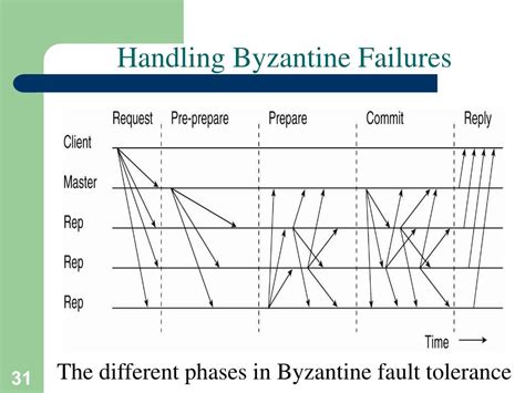 Ppt Distributed Systems Powerpoint Presentation Free Download Id4286065