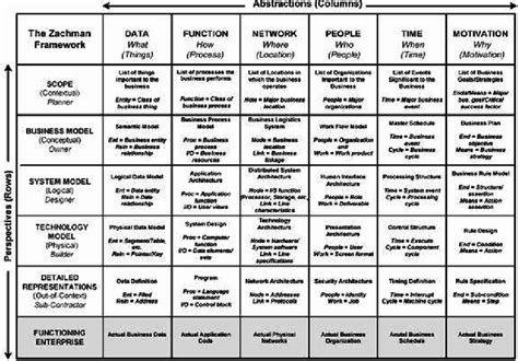 Zachman Framework 63 Download Scientific Diagram