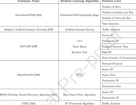 Machine Learning Techniques In Flood Attack Mitigation Download