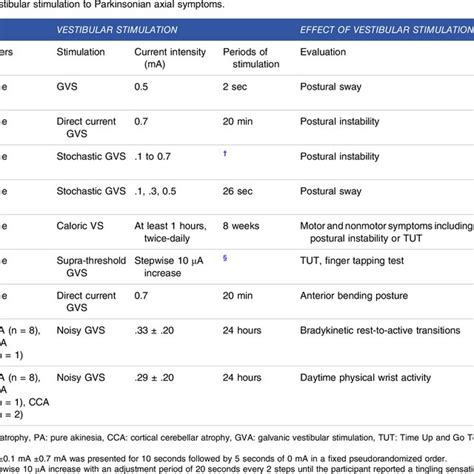 Anterior Bending Angles Significantly Reduced After Galvanic Vestibular
