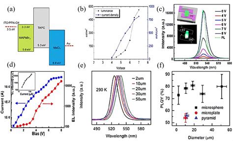 Led Devices Of Vapor Process Grown Perovskite A Band Energy Download Scientific Diagram