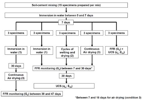 Experimental Program To Investigate The Effects Of Drying And
