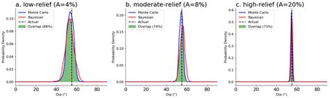 Kernel Density Estimates Of Structure Orientations Observed By Download Scientific Diagram