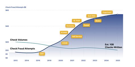 Check Fraud Detection OrboGraph