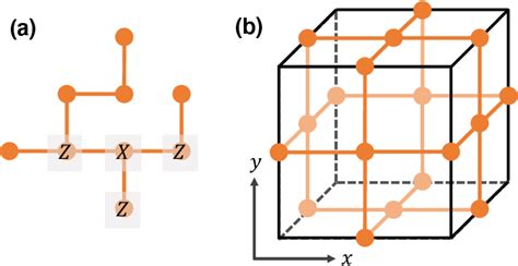 Figure 1 From Universal Hardware Efficient Topological Measurement Based Quantum Computation Via