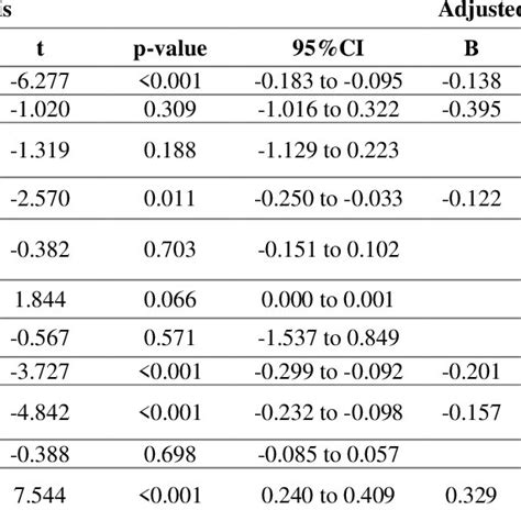 Crude Multiple Linear Regression Adjusted For Age And Sex According To Download Scientific