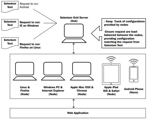 Running Automated Functional Tests In Parallel Using Selenium Grid And