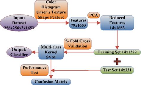 Figure 6 From Classification Of Fruits Using Computer Vision And A