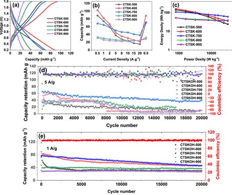 a GCD curves at 1 A g¹ b Rate performances and c Ragone plots Download Scientific