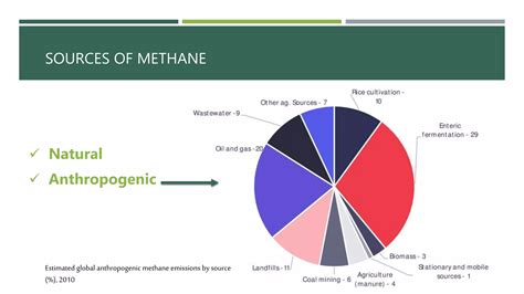 Determinants Of Methane Emission In Bangladesh Time Series Research Pptx