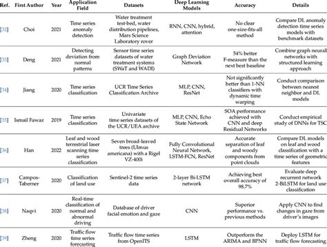 Summary Of The Advances In Dl Techniques For Sensor Time Series