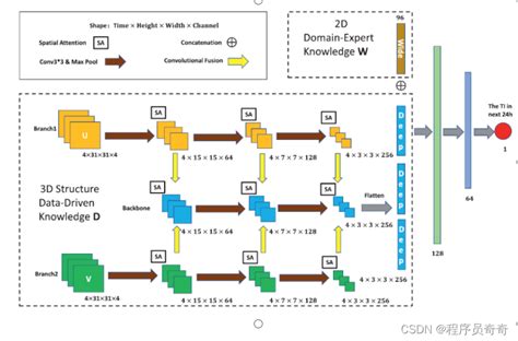 Saf Net论文代码复现：台风强度变化预测《saf Neta Spatio Temporal Deep Learning Method For Typhoon Intensity