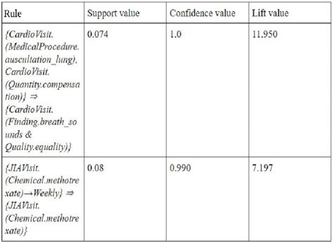Figure 17 From Methods Of Searching For Associative Rules For Inhomogeneous Data In Semantic