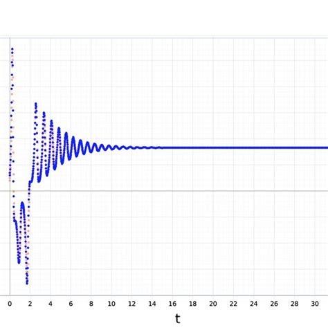 Lorenz Model Plotting Using Code 1 Set A Red And Set B Blue Of
